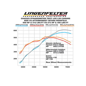 MSD ATOMIC AIRFORCE INTAKE MANIFOLD GM LS7