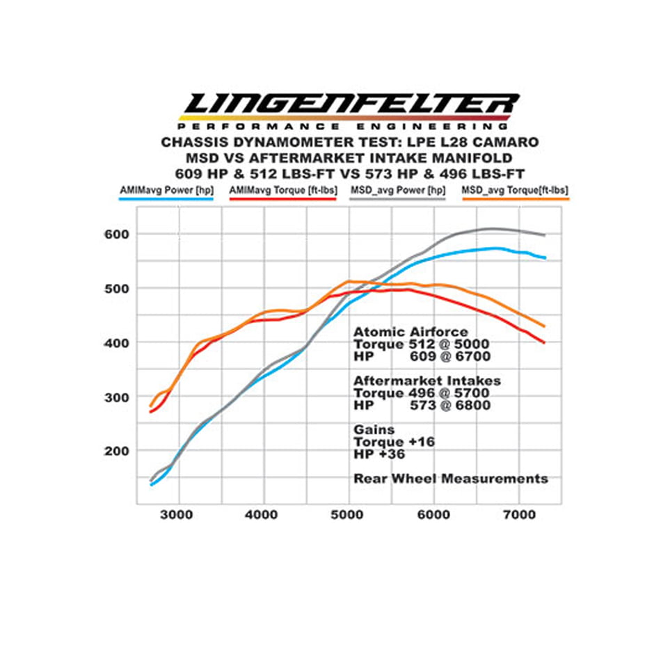 MSD ATOMIC AIRFORCE INTAKE MANIFOLD GM LS7
